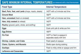 What is safe minimum internal temperature for meat, poultry, seafood, and other foods.?